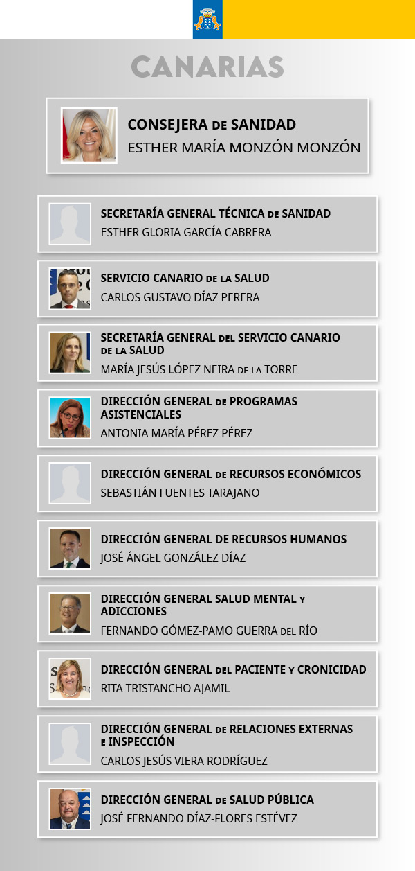 Organigrama de la Consejería de Sanidad de Canarias