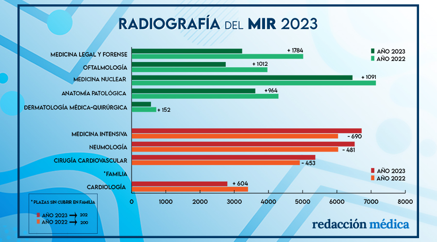 Radiografía asignación MIR: especialidades que pierden y ganan