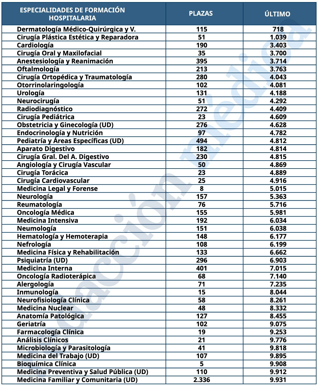 Plazas MIR 2023: ¿cuándo se agotó cada especialidad en 2022?