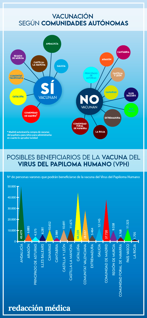 Vacuna del VPH en niños: ¿Cuándo será gratuita?
